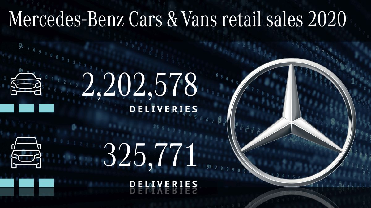 Mercedes-Benz 2020 sales: The Stuttgart based carmaker remains the ...