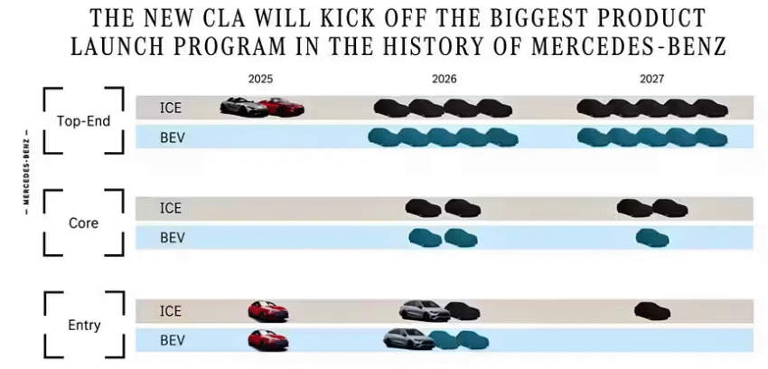 Mercedes to Launch 15 Electric Vehicles by 2027